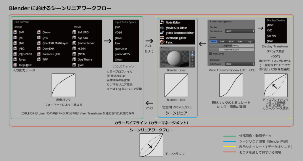【Blender 3.1】カラーマネジメントの仕組み・設定について紹介！ | CGbox